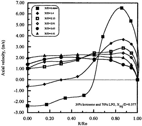 Radial Distribution Of Axial Velocity Along The Combustion Chamber 30