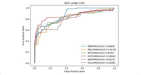 Performance Comparison Of Rnmfmda With Other Five Methods Under Cv2 Download Scientific Diagram