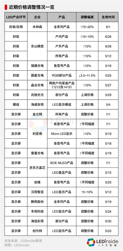 【行情】pcb Led产业掀起涨价潮！ 产品 调整 成本