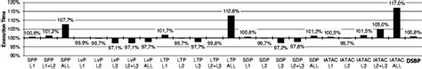 Normalized Execution Time Download Scientific Diagram