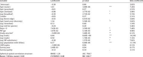 Full Model Including Spherical Spatial Correlation Structure Download Table
