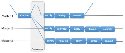 Mysql Group Replication Multi Node Failed Testing By Nito Teng Medium
