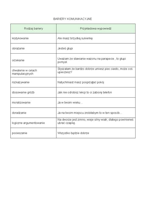 podstawy komunikacji interpersonalnej bariery komunikacyjne rodzaj