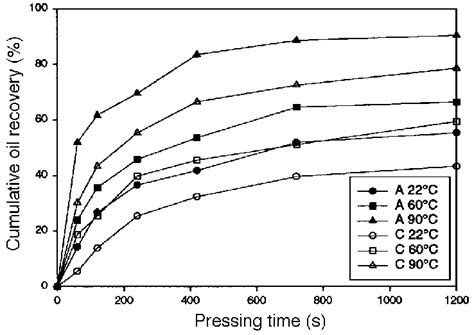 Effect Of Pressing Temperature And Pressing Time On Oil Recovery From Download Scientific