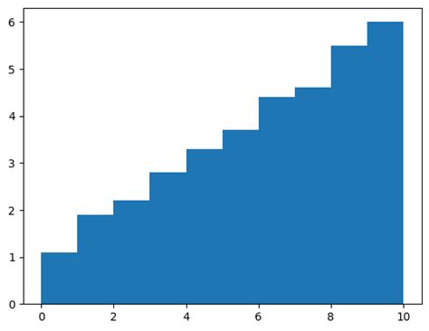 【matplotlib】stairs関数でステップワイズグラフ（階段状のグラフ）を作成する方法 Python 3pysci