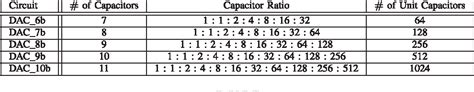 Figure 12 From Parasitic Aware Common Centroid Binary Weighted Capacitor Layout Generation