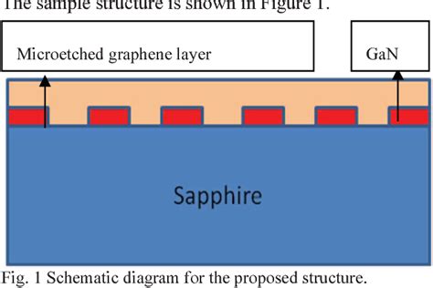 Figure 1 From Graphene As A Buffer Layer For High Quality GaN Deposition On Substrates In