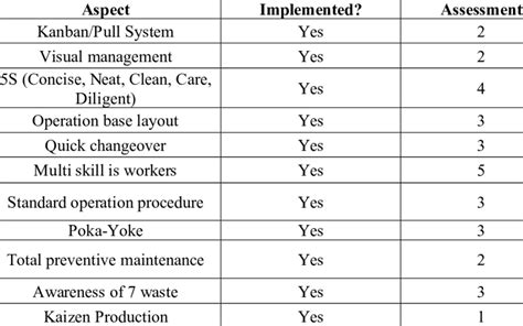 Lean Assessment On Production Aspect Download Scientific Diagram