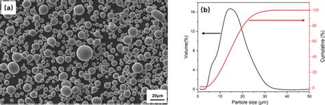 The Performance Of Ti 6al 4v Powder A Sem Image And B Particle Size