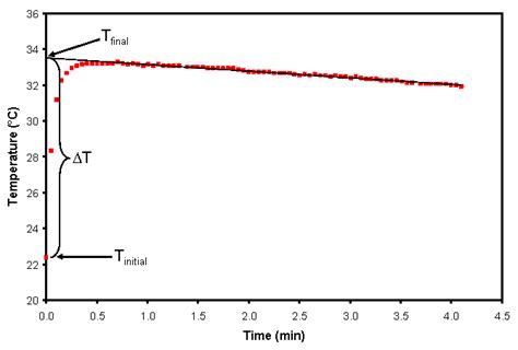 Enthalpy Changes In Physical And Chemical Processes IU East Experimental Chemistry Laboratory