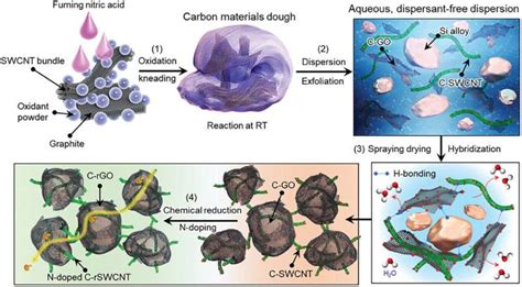 Single Walled Carbon Nanotubes Doped With Nitrogen Enhance The Performance Of Secondary