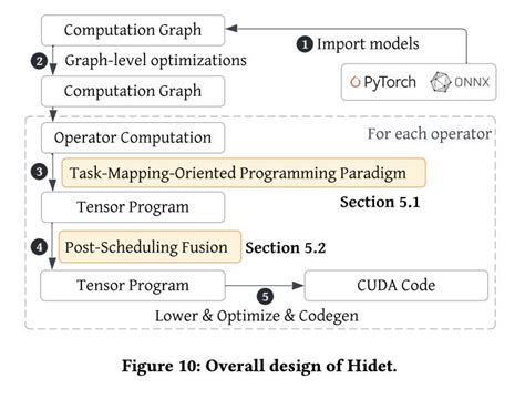 Artificial Intelligence Feed On Linkedin Hidet An Open Source Python
