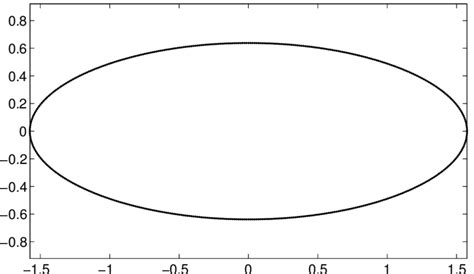 Comparison Of The Steady Shapes Of A Bubble In An Extensional Flow From Download Scientific