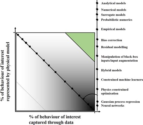 A Spectrum Of Physics Informed Gaussian Processes For Regression In Engineering Data Centric