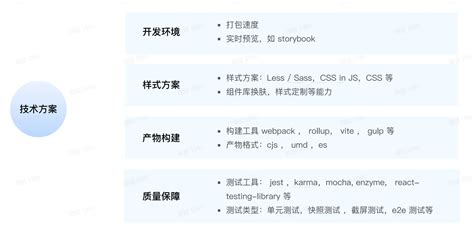 组件库的使用与自定义组件 青训营笔记在软件开发中模块化和封装是非常重要的概念组件就是封装好的可复用的程序零部件 掘金