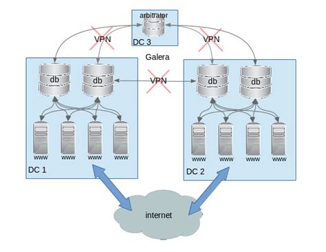 Better High Availability MySQL And Percona XtraDB Cluster With Good