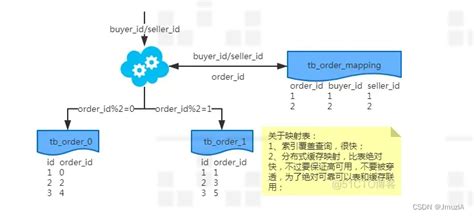 Mysql水平分表方案 Mysql水平分表查询方法 Csdn博客
