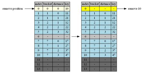 Clustered Hashing Basic Operations Programmers Digest