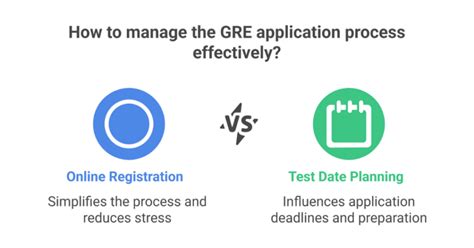 Apply For Gre And Test Registration Process How To Register For The