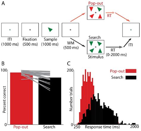 A Visual Search Task Adapted From Li Et Al 2010 Patients Download Scientific Diagram