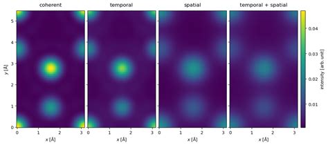 Partial Coherence