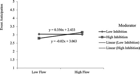 Interaction Effects Download Scientific Diagram