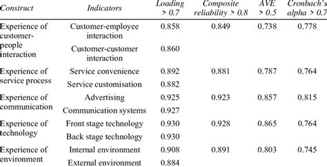 Results Of Construct Reliability And Convergent Validity Testing