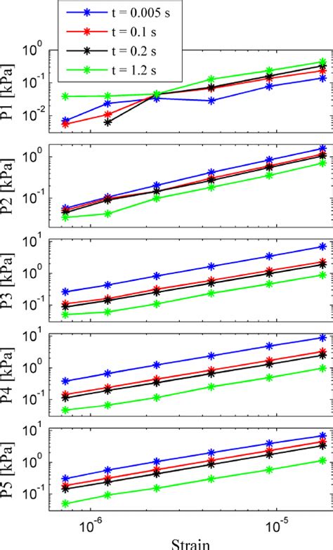 Laboratory Measurements Of Attenuation For The Sample In Dry Condition Download Scientific
