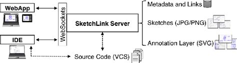 figure 3 from linking sketches and diagrams to source code artifacts