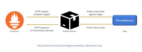 Devops Blackboxexporter Alerts Linkedin Healthcheckalerts