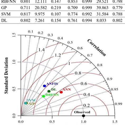 Ml Models Performance Evaluation For Ssl Inflow Prediction Download Scientific Diagram