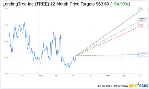 Tree Increases 2025 Adjusted Ebitda Forecast Tree Stock News