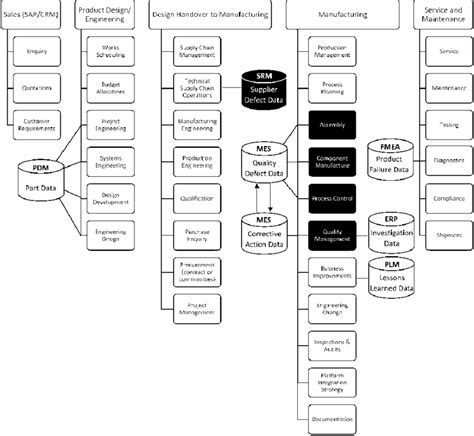 Current Defect Data Stored In Relation To The Adapted Product Lifecycle Download Scientific
