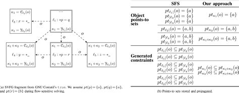 Figure 10 From Object Versioning For Flow Sensitive Pointer Analysis Semantic Scholar