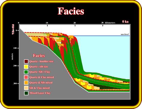 Sedimentary Facies And Depositional Environments