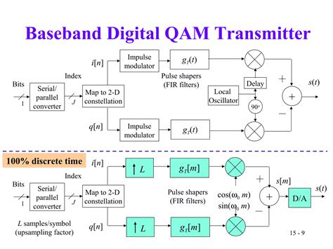 Quadrature Amplitude Modulation Qam Transmitter Ppt Digital Audio