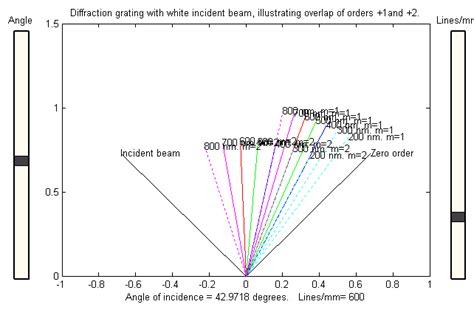 Diffraction Grating Models For Matlab