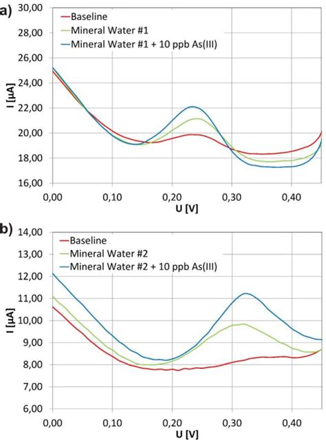 Figure 1 From A Low Cost Portable Microfluidic Electrochemical Sensor For Detection Of Arsenic