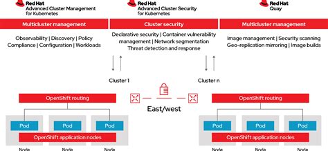 A Layered Approach To Container And Kubernetes Security
