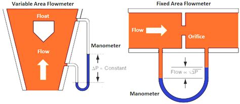 Difference Between Fixed Area And Variable Area Flow Meters Flow