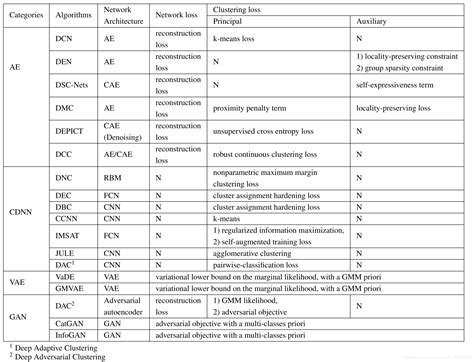 基于深度学习的无监督聚类（要点摘要）vae Based Clustering Csdn博客