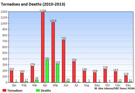 Worst Of Tornado Season Is Only Half Over Nbc News