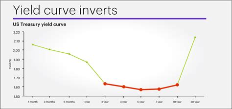 印刷可能 inverted yield curve 2019 902190 Inverted yield curve 2019 chart