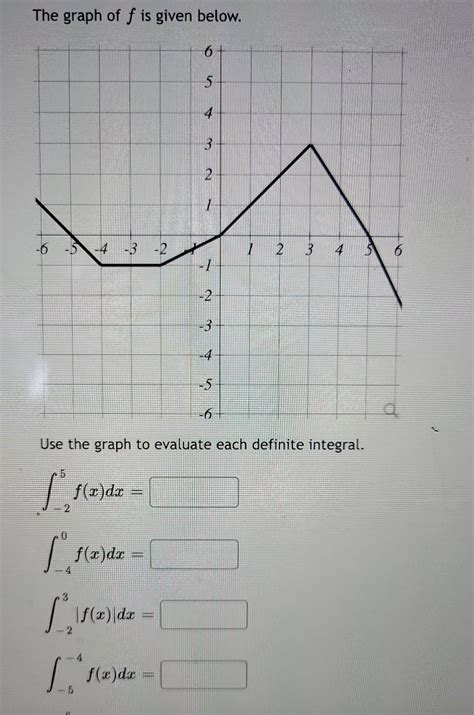 Solved The Graph Of F Is Given Below Use The Graph To