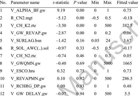 Swat Sensitivity Analysis And Calibration Parameters Are Sorted From Download Scientific