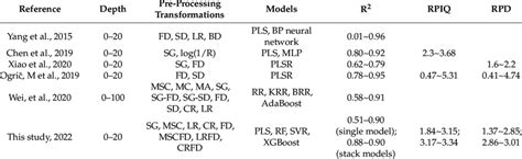 Comparison Of Soc Simulation Accuracy In An Alpine Ecosystem Download Scientific Diagram