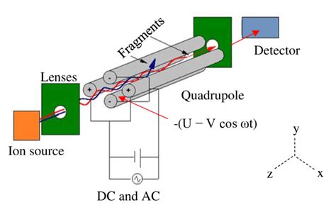 Schematic Diagram Of A Quadrupole Analyser Download Scientific Diagram
