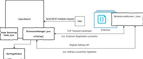 Extensions Opensearch Sdk For Java