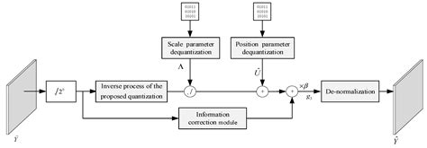 A Convolutional Neural Network Based Quantization Method For Block