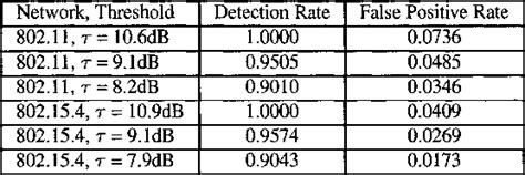 Figure 1 From Detecting Sybil Attacks Inwireless And Sensor Networks